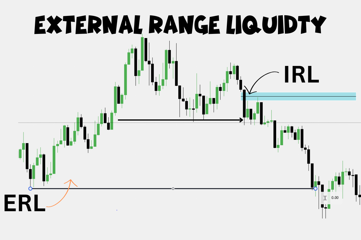 ICT Internal Range And External Range Liquidity, Example,Chart And ...