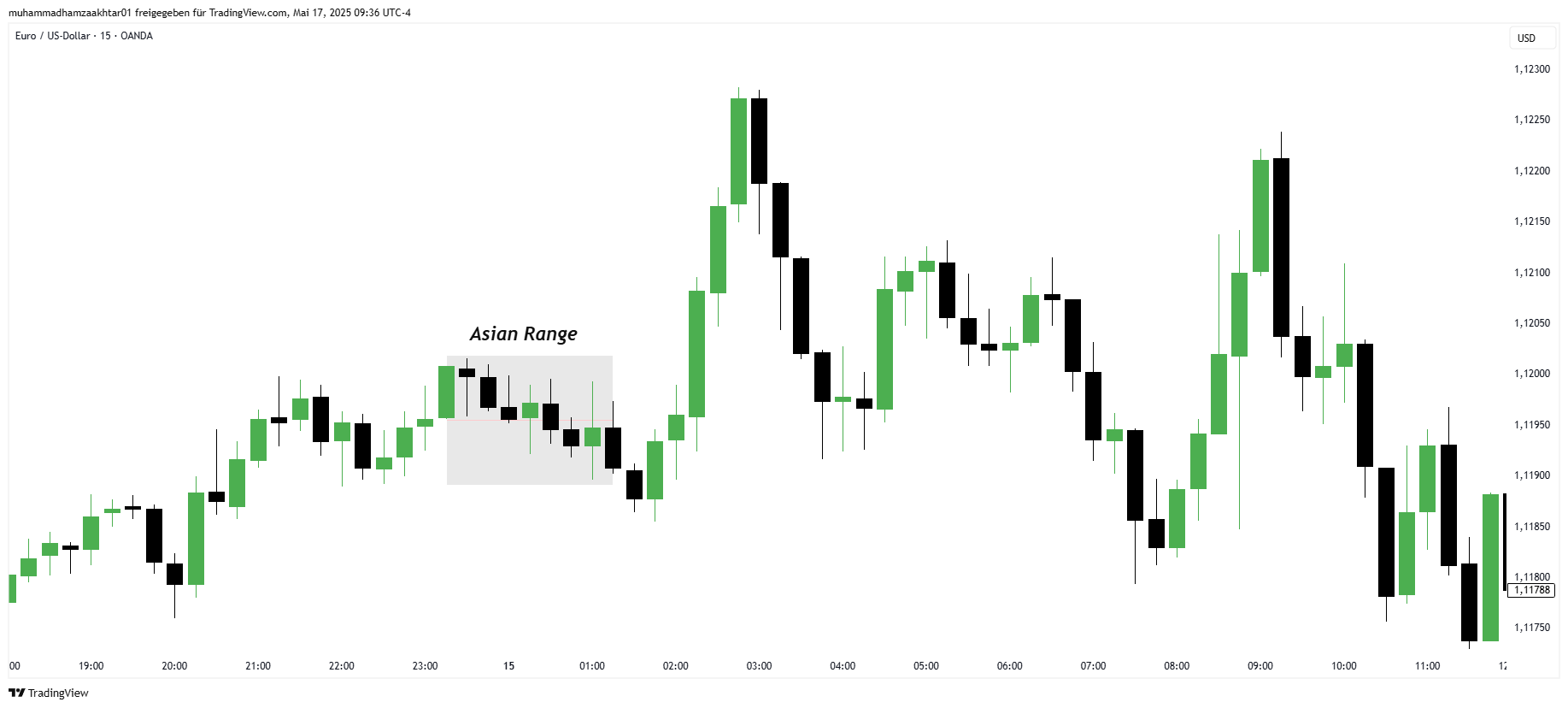 ICT Kill Zones Times (GMT,UTC) Asia, London,NewYork And London Close ...