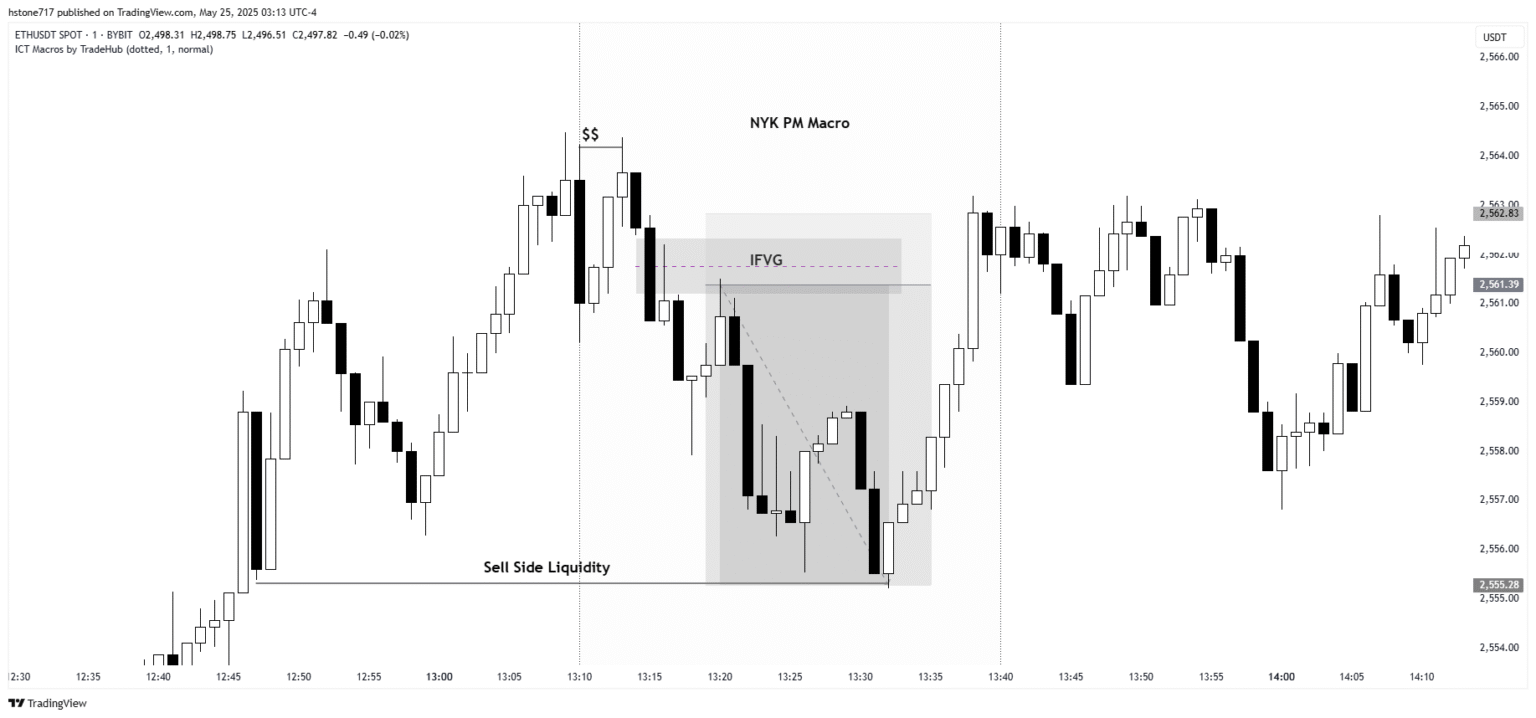ICT Macro Time: London, New York (AM, PM), Forex, Futures, Examples And ...