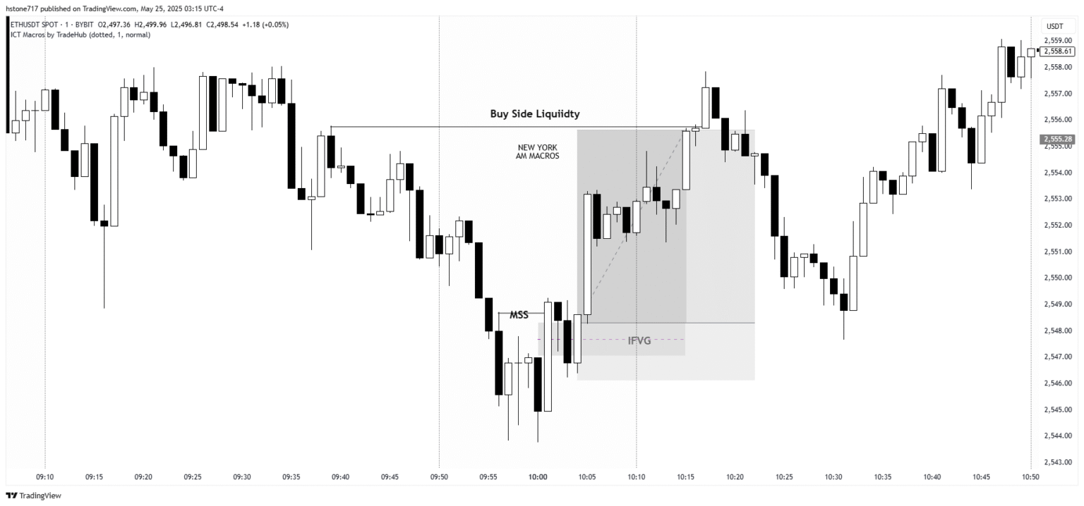ICT Macro Time: London, New York (AM, PM), Forex, Futures, Examples And ...