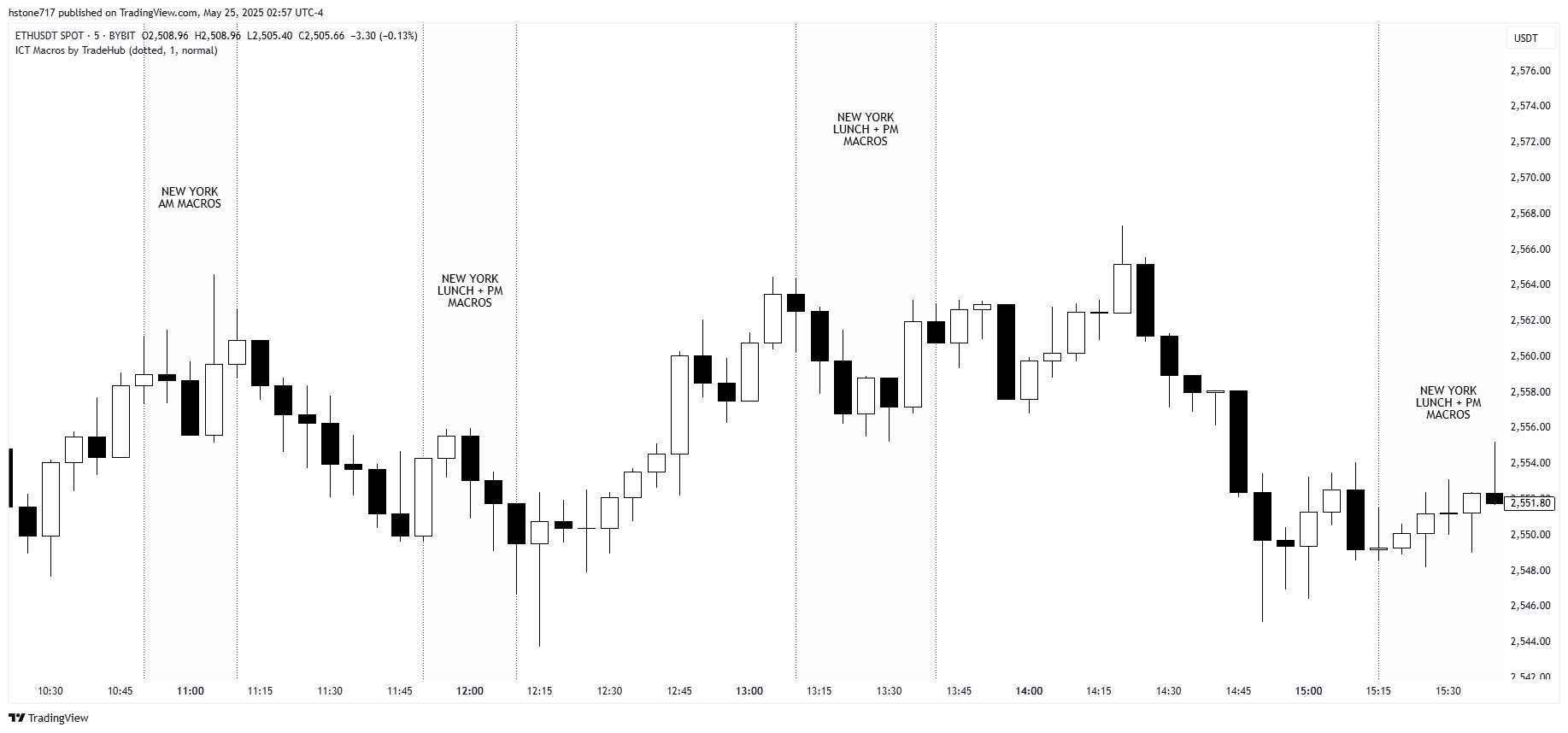 ICT Macro Time: London, New York (AM, PM), Forex, Futures, Examples And ...