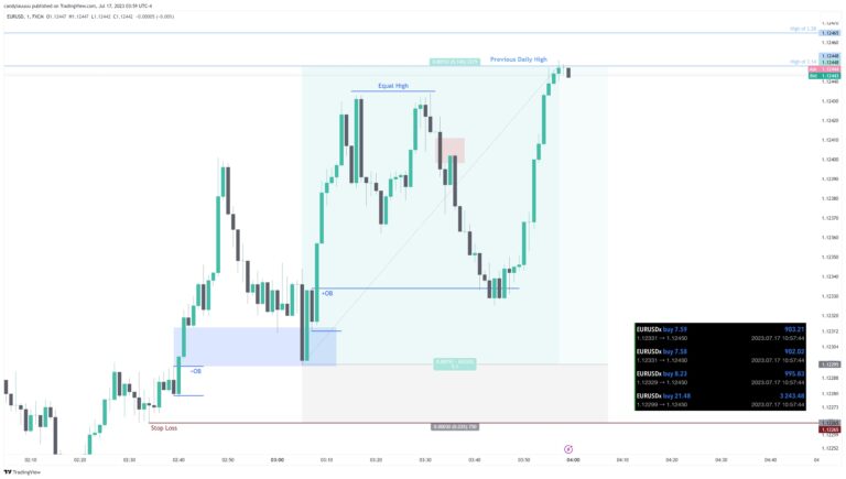 ICT Silver Bullet:Time,Example,Winrate,Checklist,and Trading Strategy ...