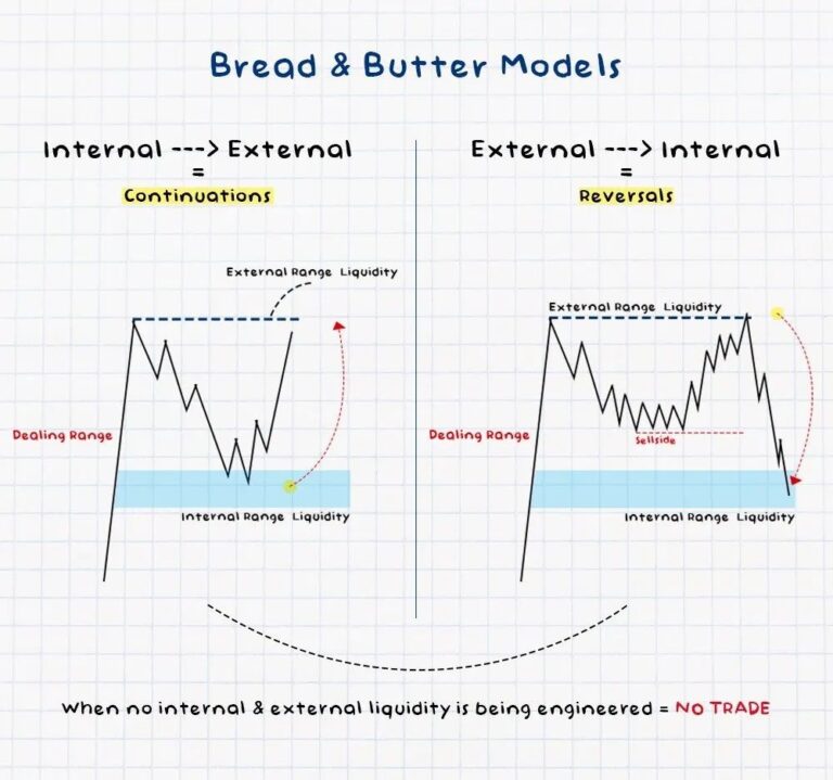 ICT Internal Range And External Range Liquidity, Example,Chart And ...
